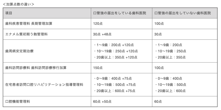 【か強診・口管強とは？】2024（令和6）年度の歯科診療報酬改定を解説！ – Dentwave（デントウェーブ）